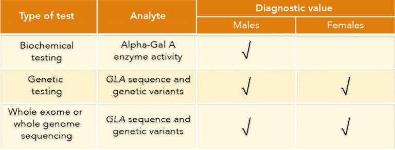 Diagnostic Strategy | Finding Fabry